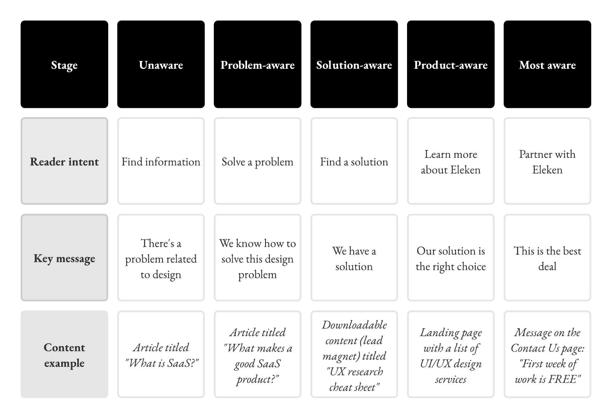 Building a Content Strategy Based on 5 Stages of Buyer Awareness